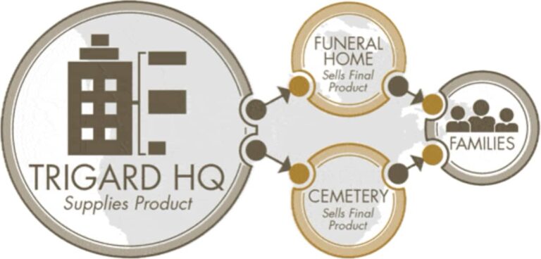 Frequently Asked Questions About Trigard Memorials - Trigard Memorials